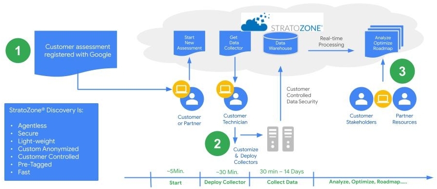 Streamline Your Migration to Google Cloud with Cloud Migration Center and StratoZone